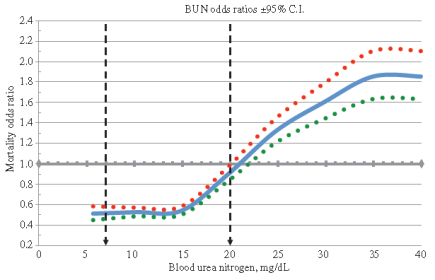 Blood Urea Nitrogen: A Simple Blood Test For Determining Optimal ...