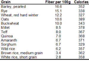 Dietary fiber from whole grains is associated with reduced mortality ...