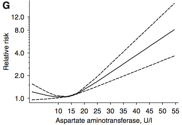 Circulating Liver Enzymes: AST and ALT, What’s Optimal For Health ...