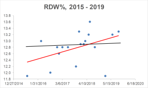 Optimizing Biological Age: RDW% | Michael Lustgarten