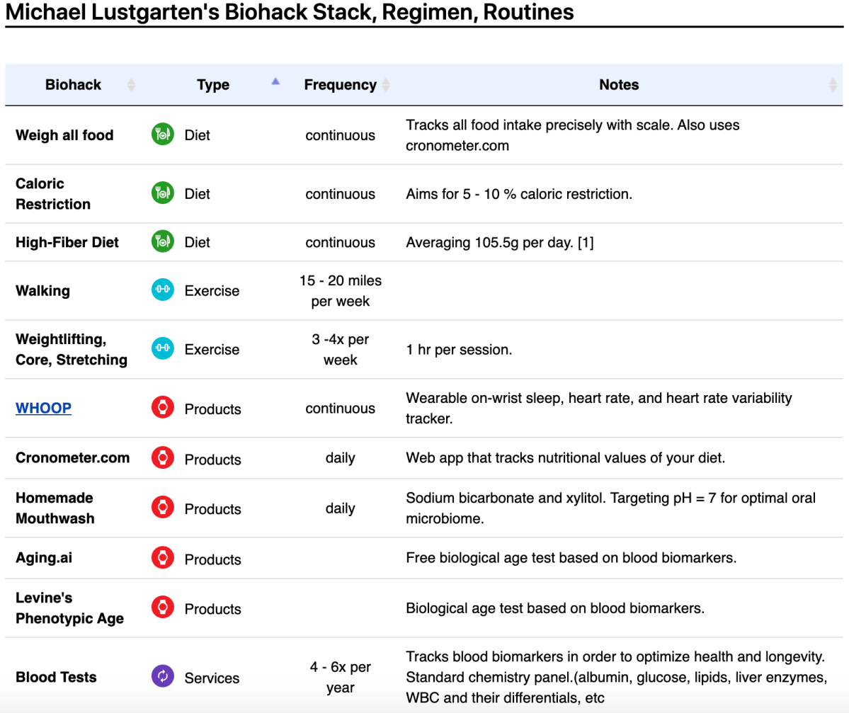 An Interview With Dr. Michael Lustgarten: Biohacker, Scientist ...