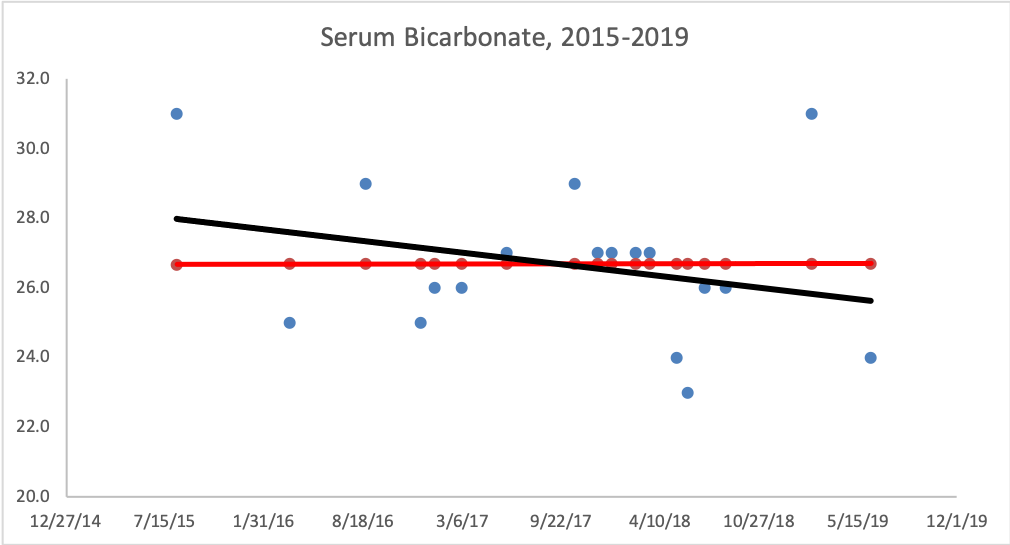 Interpreting Blood Test Results (Serum Bicarbonate): What’s Optimal ...