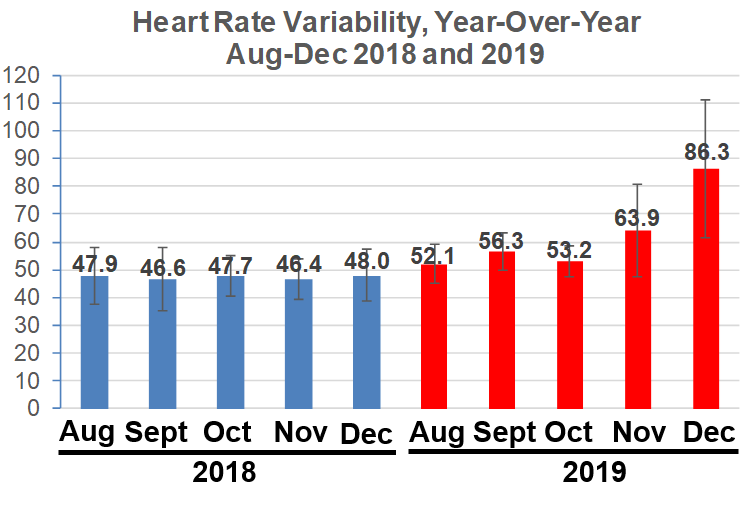 Resting Heart Rate, Heart Rate Variability: December 2019 Update ...