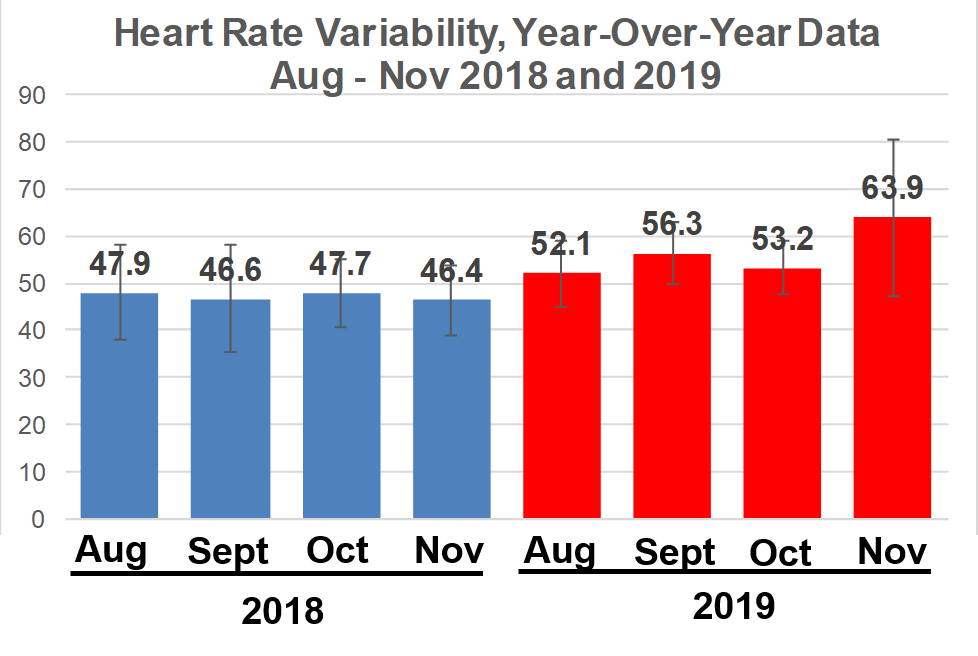 Resting Heart Rate, Heart Rate Variability: Still Making Progress ...