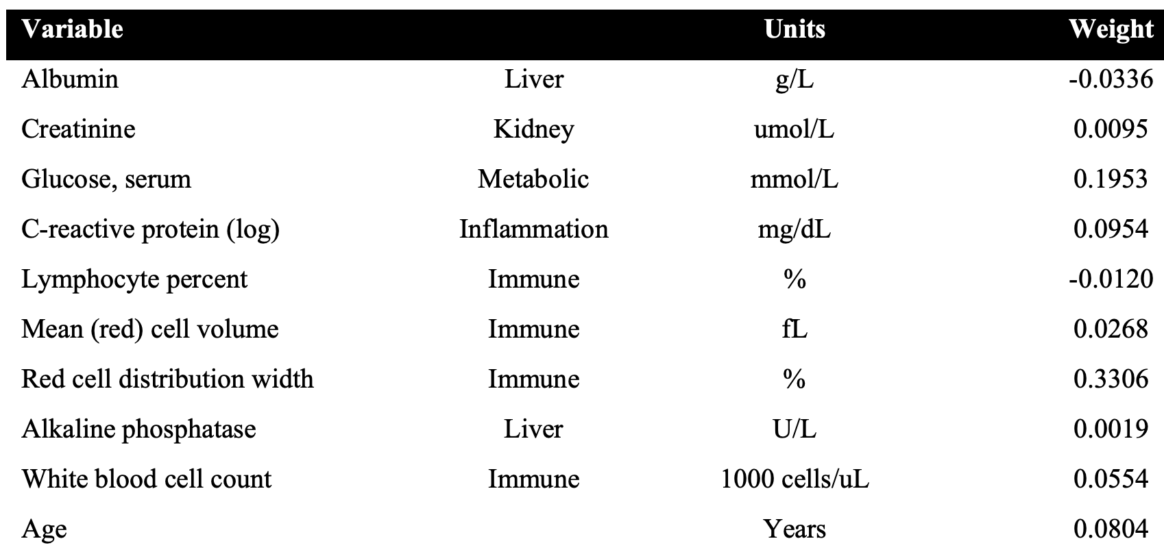 Which Blood Test Analyte Is Most Important For Predicting Biologic Age ...